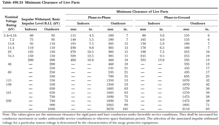 Busbars and Conductors Minimum Spacing/Clearance – Electrical Systems ...