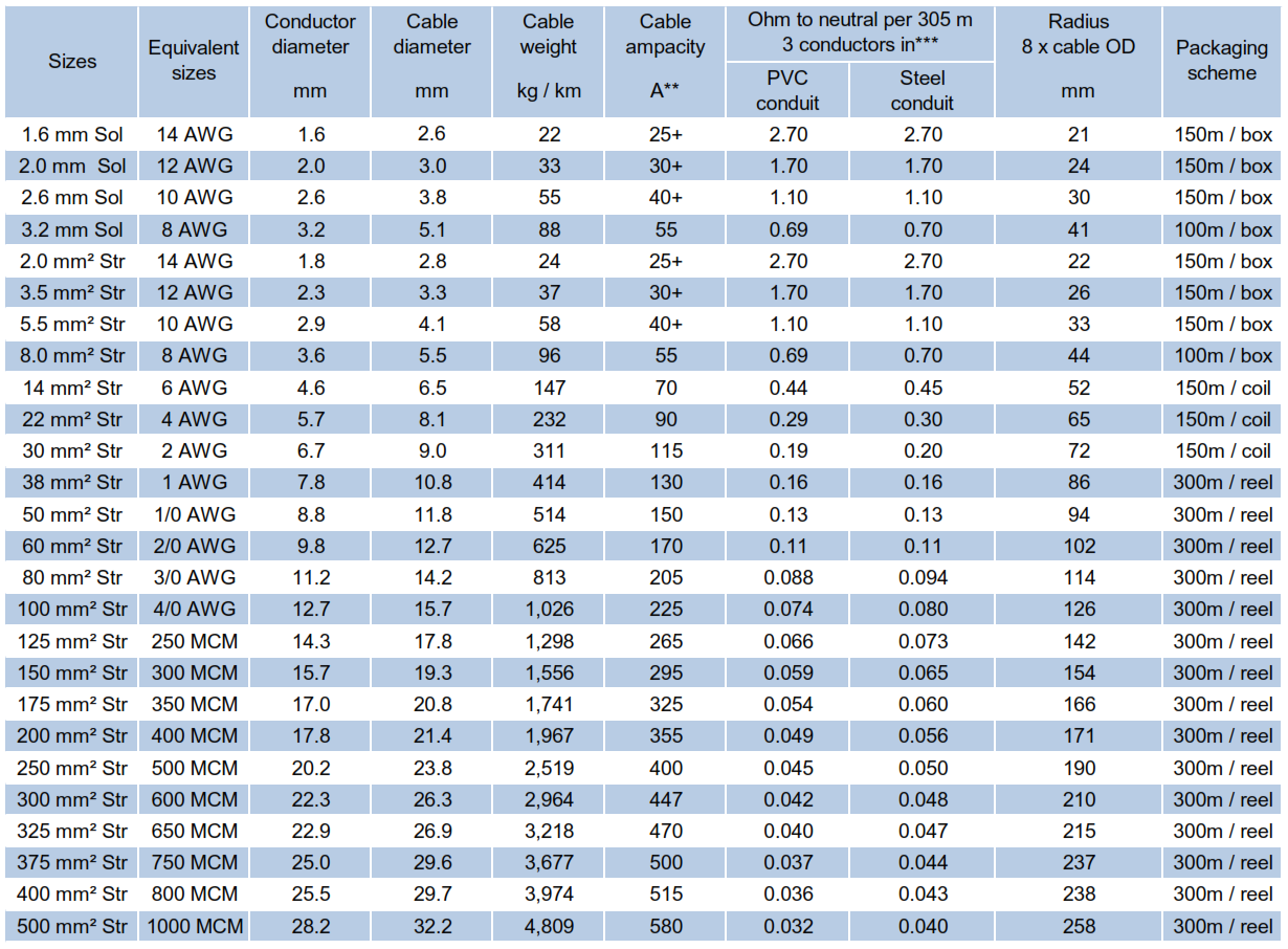 Standard Ampacity of Wire – Electrical Systems Design